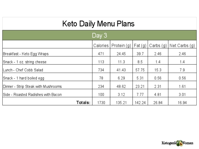 Keto Daily Menu Plans: Calories Protein (G) Fat (G) Carbs (G) Net Carbs ...