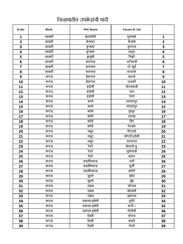 New List of 150 Sub Center | PDF