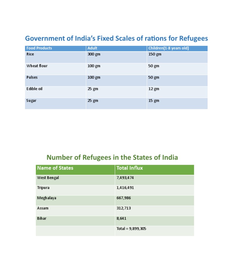 Government of India's Fixed Scales of Rations For Refugees: Food ...