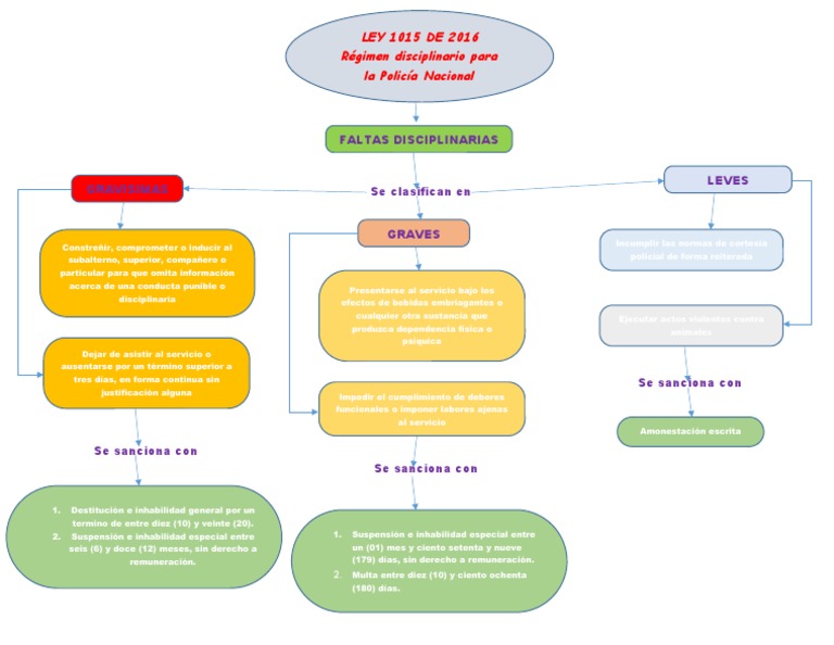 Mapa Conceptual Ley 1015 | PDF | Virtud | Gobierno