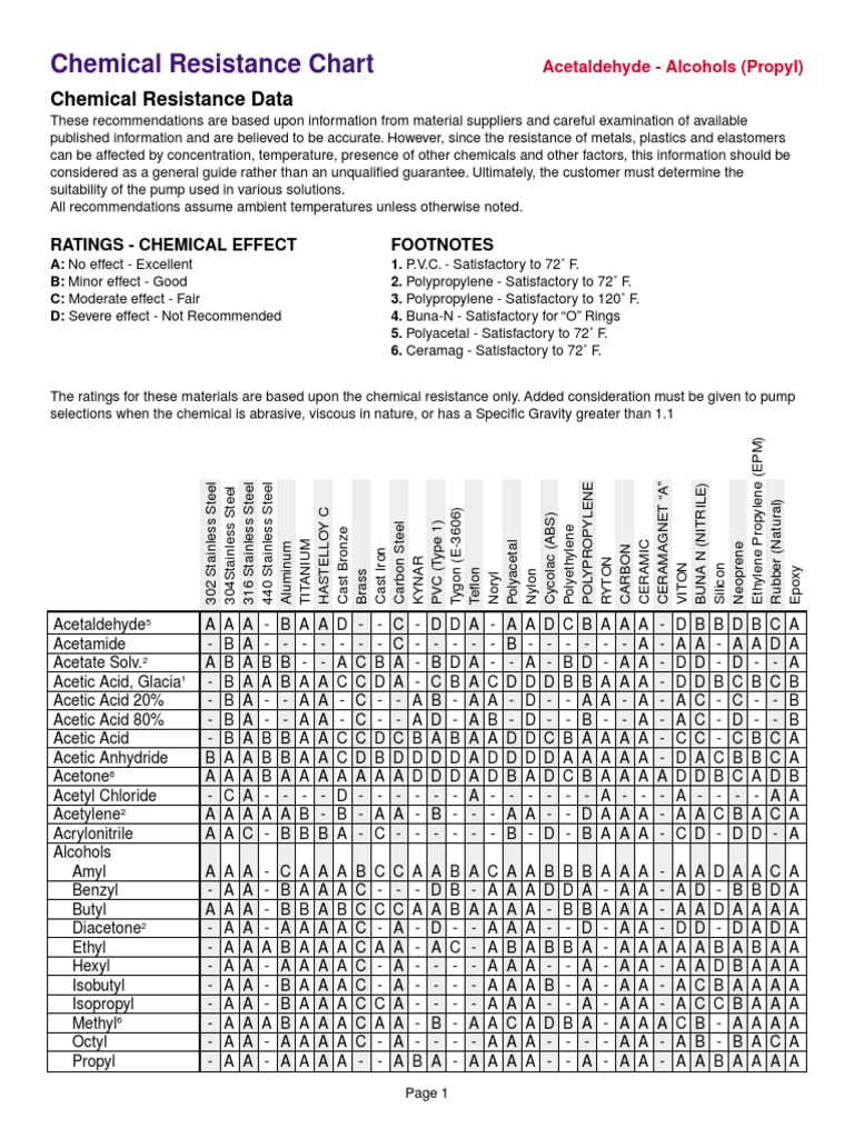 Chemical Resistance Chart PDF | PDF | Carbon | Polyvinyl Chloride