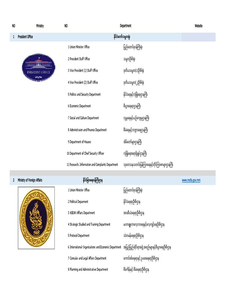 Myanmar Government List | PDF | Myanmar | Economies