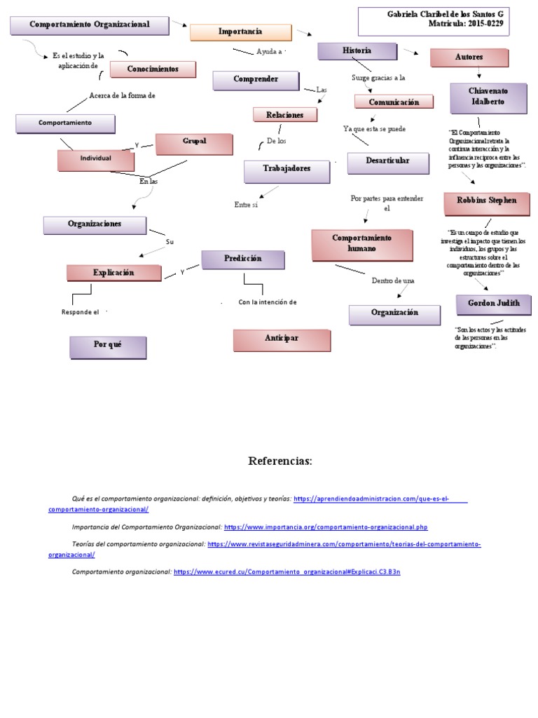 Mapa Conceptual Comportamiento Organizacional | PDF | Comportamiento organizacional | Comportamiento