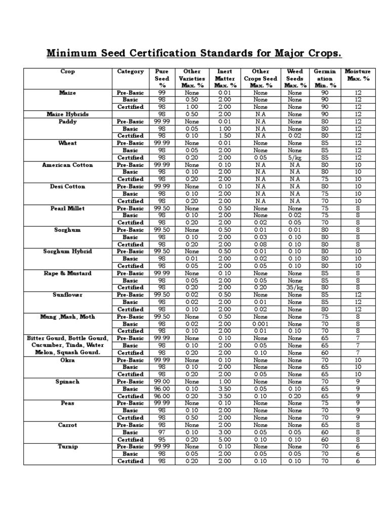Minimum Seed Certification Standards For Major Crops | PDF ...