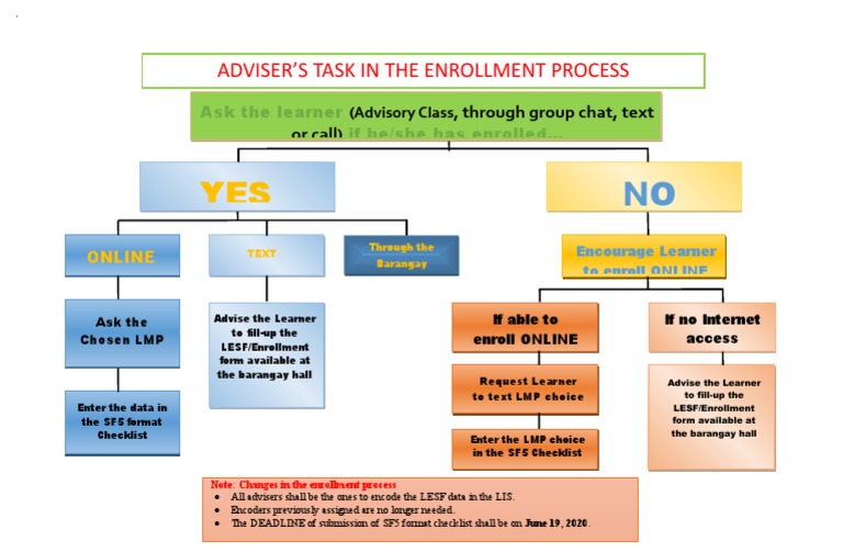 ENROLLMENT Flow Chart Advisers Task | PDF