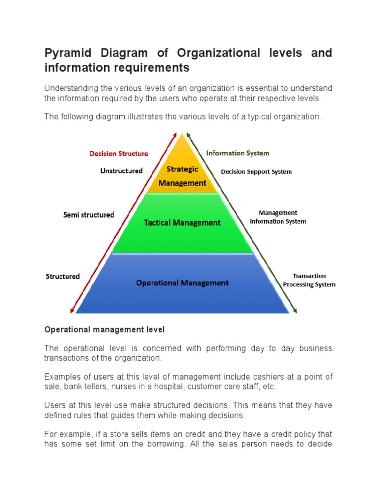 Pyramid Diagram of Organizational Levels and Information Requirements ...