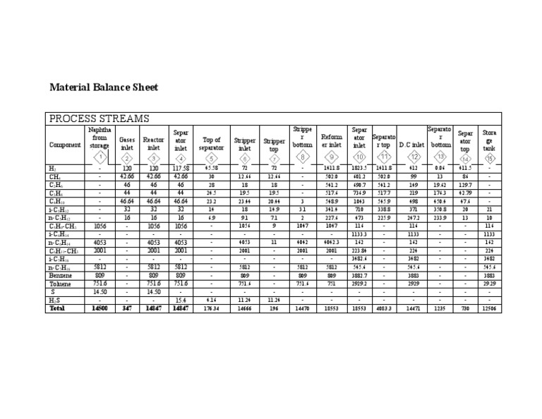 Material Balance Sheet: Process Streams | PDF | Chemical Process ...