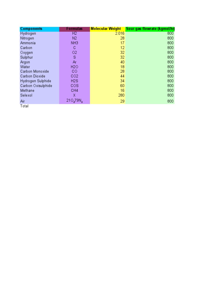 Molecular weight and composition of sour gas components | PDF | Carbon ...