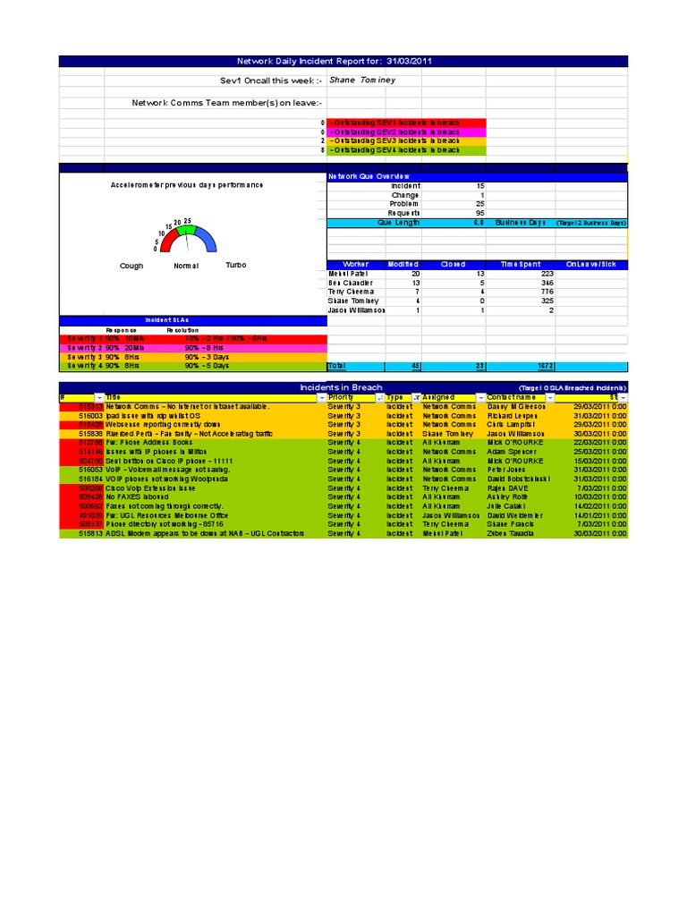 Network Operations Daily Report: 31/03/2011 | PDF | Digital Technology ...