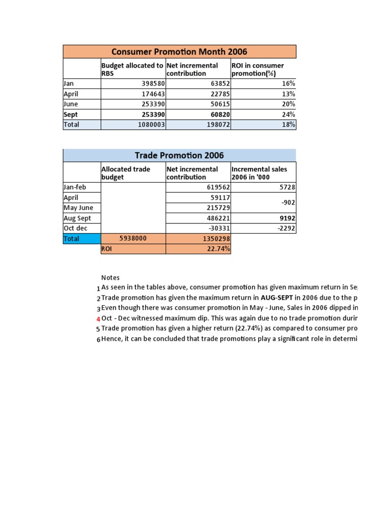Reliance Baking Soda MM2 | PDF | Gross Margin | Cost