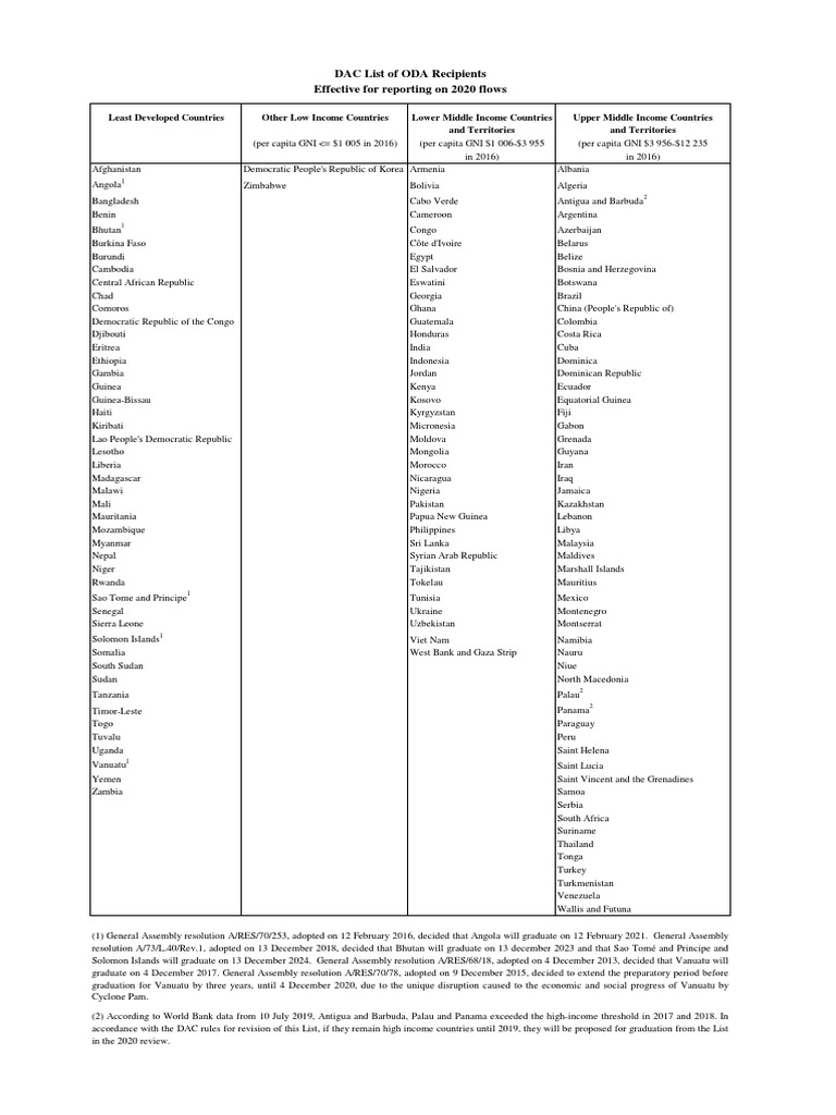 DAC List of ODA Recipients Effective For Reporting On 2020 Flows ...