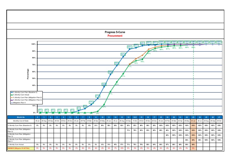 Progress S-Curve Procurement | PDF