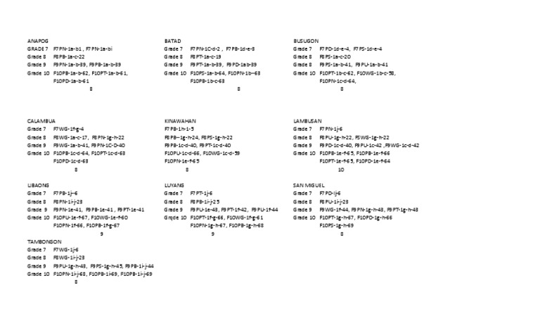 Filipino Competencies For Learners Tasks by School | PDF