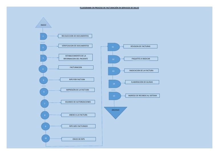 Flujograma en Proceso de Facturación en Servicios de Salud | PDF