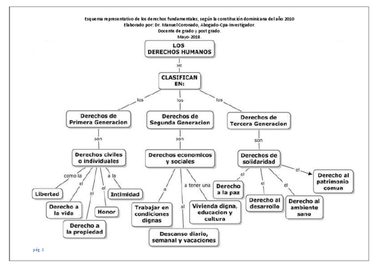 Esquema Derechos Fundamentales. | PDF