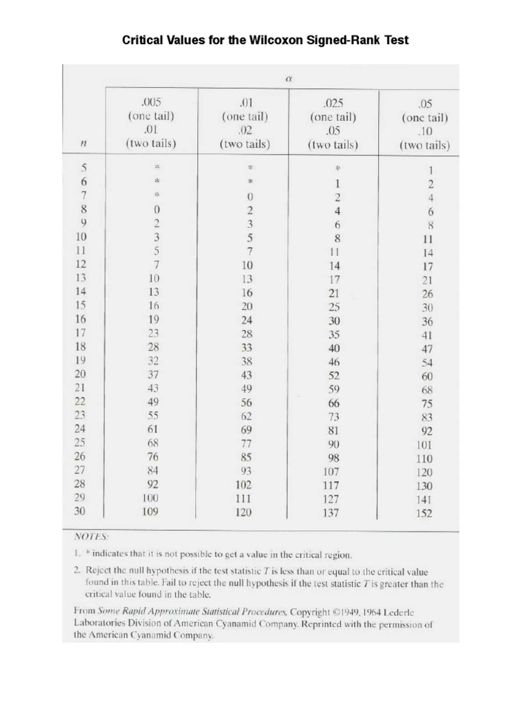 Wilcoxon Signed Rank Table | PDF