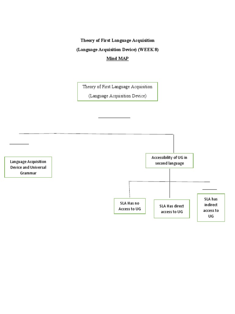 Theory of First Language Acquisition (Language Acquisition Device) (WEEK 8) Mind MAP | PDF ...