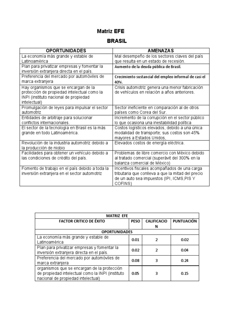 Matriz EFE - EFI | PDF | Industria automotriz | Los Estados Unidos
