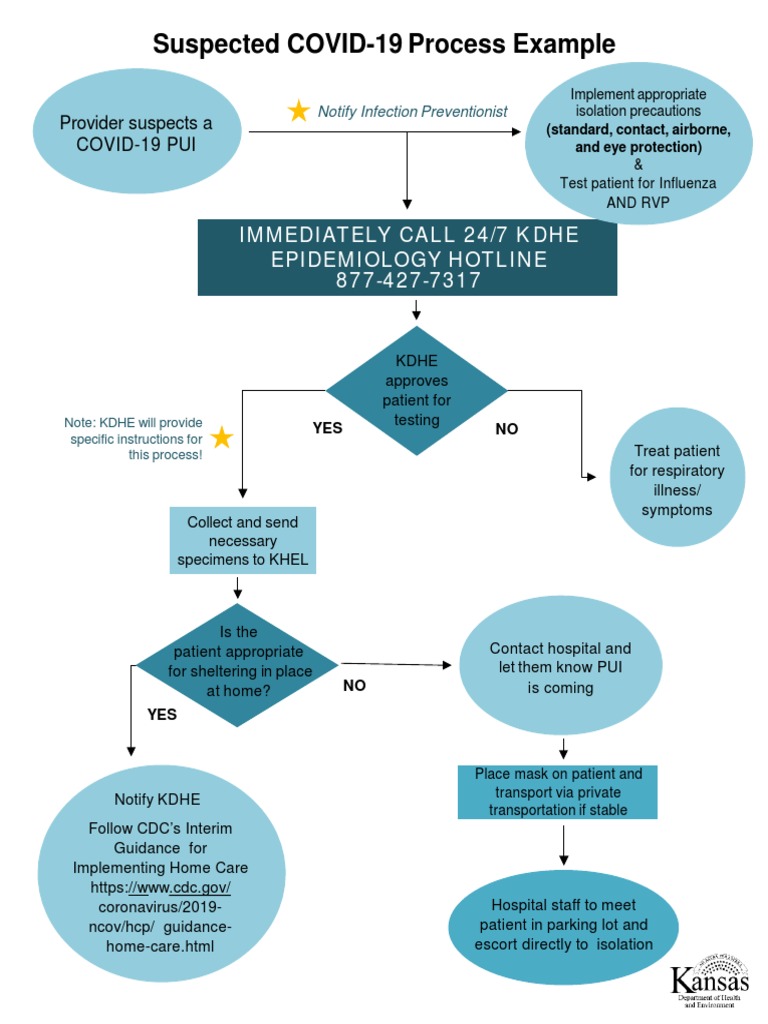 COVID 2019 Flowchart For Healthcare Facilities | PDF | Infection ...
