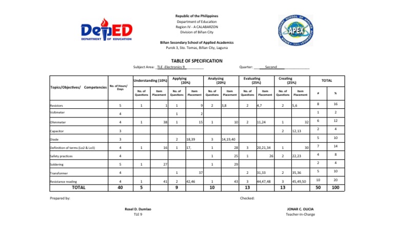 Table of Specification: Republic of The Philippines | PDF | Physical ...