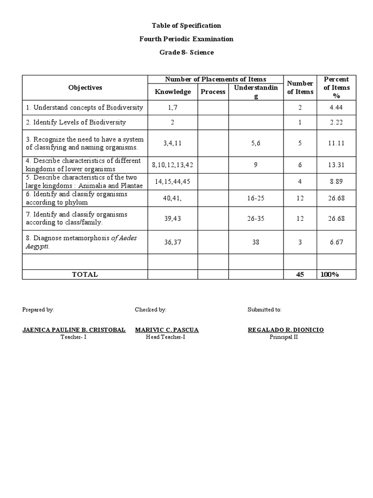 Table of Specification Fourth Periodic Examination Grade 8-Science ...