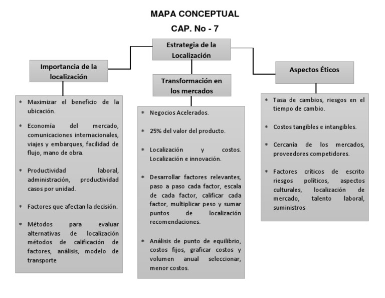 Mapa Conceptual Cap. #7 | PDF | Mercado (economía) | Economias
