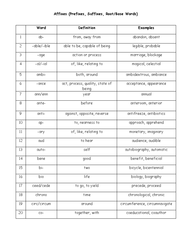 Affixes (Prefixes, Suffixes, Root/Base Words) Word Examples | PDF ...