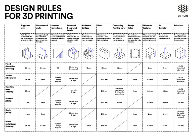 3D Printing Design Rules | PDF | 3 D Printing | Procedural Knowledge