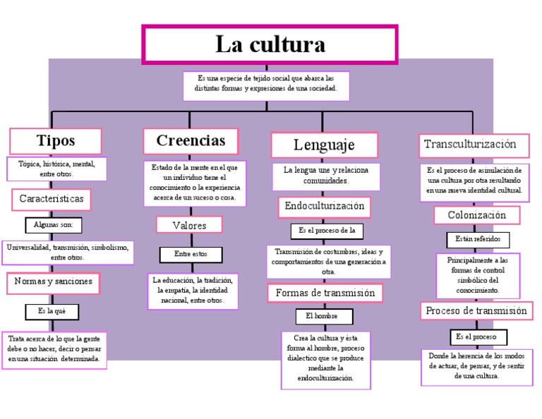 Cultura Concepto Caracteristicas Elementos Y Tipos – XJXG