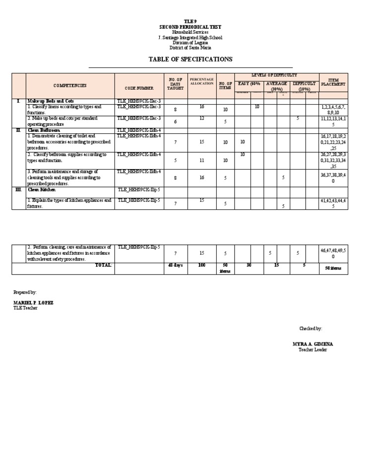 Table of Specifications: Tle 9 Second Periodical Test | PDF | Business