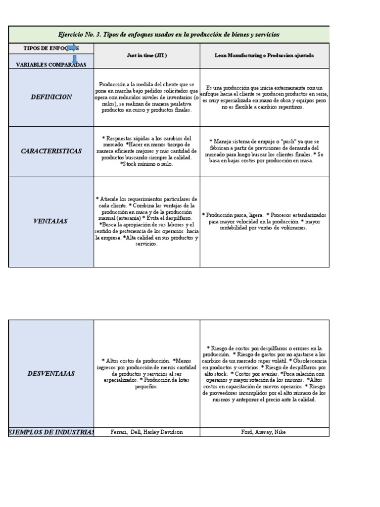 Matriz Tipos de Enfoques en Producción de P y S | Descargar gratis PDF | Negocios económicos ...
