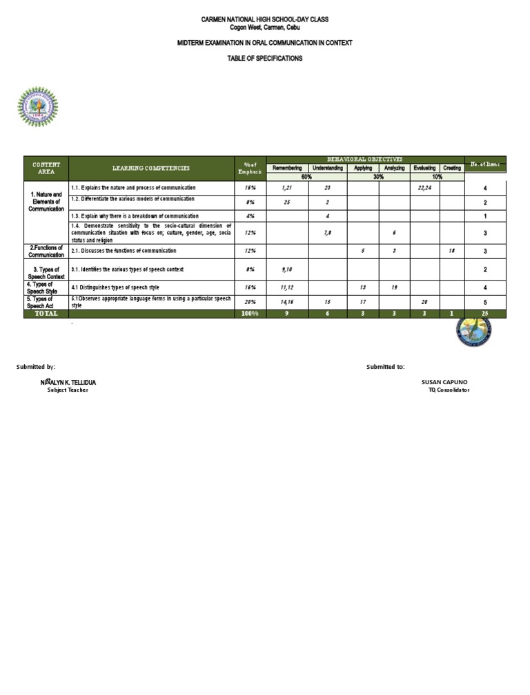 Carmen National High School-Day Class Cogon West, Carmen, Cebu Midterm ...