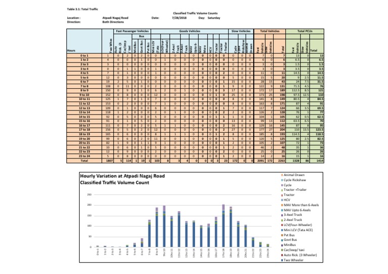 Hourly Variation at Atpadi Nagaj Road Classified Traffic Volume Count ...