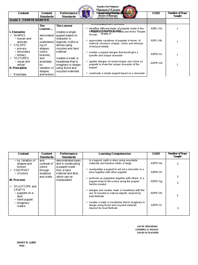 Content Content Standards Performance Standards Learning Competencies ...