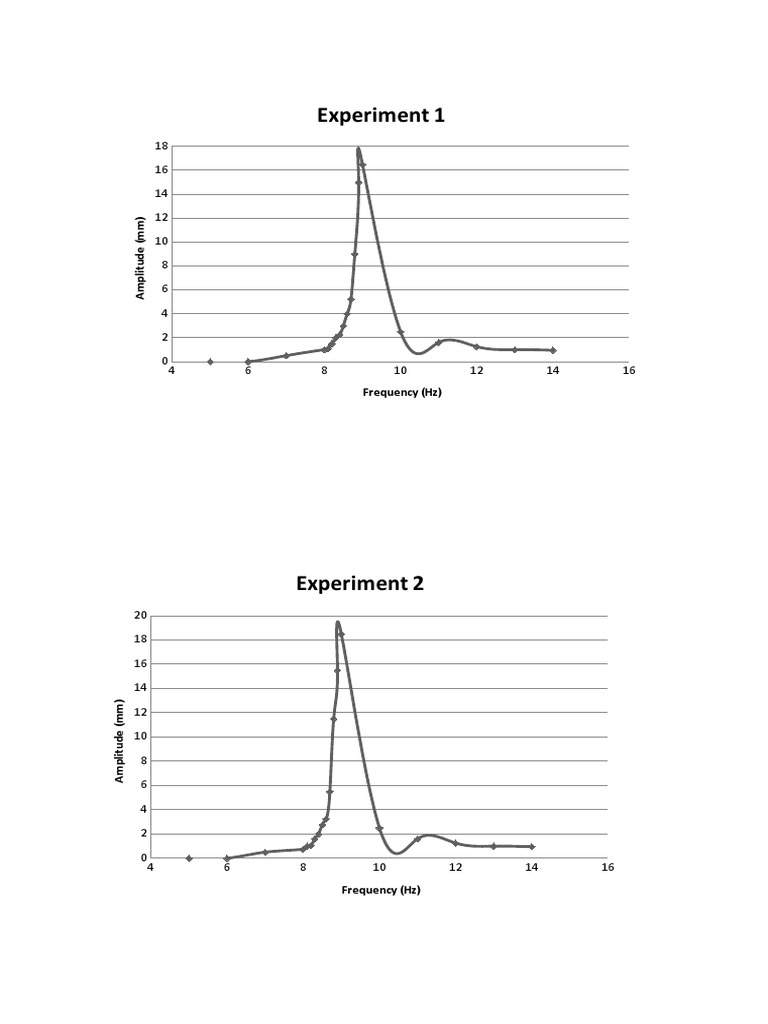 Frequency vs Amplitude Experiments | PDF