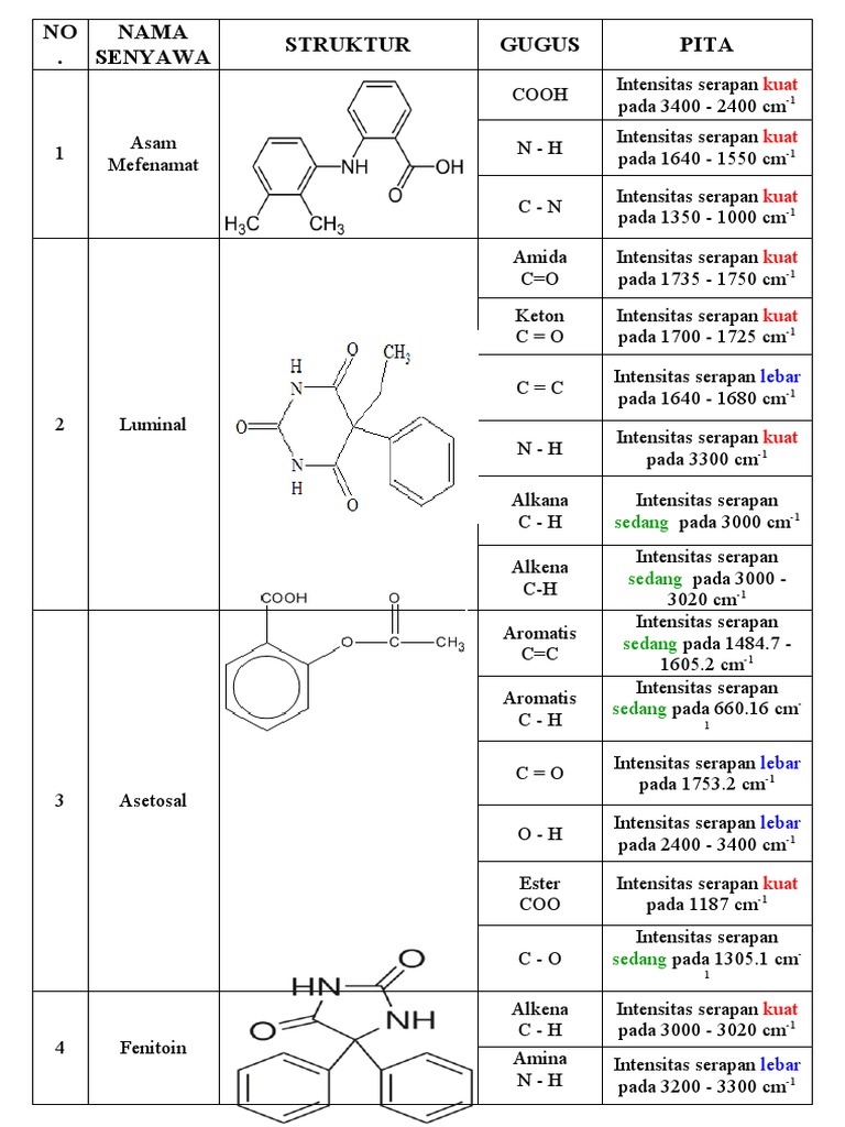 Tabel Ftir | PDF