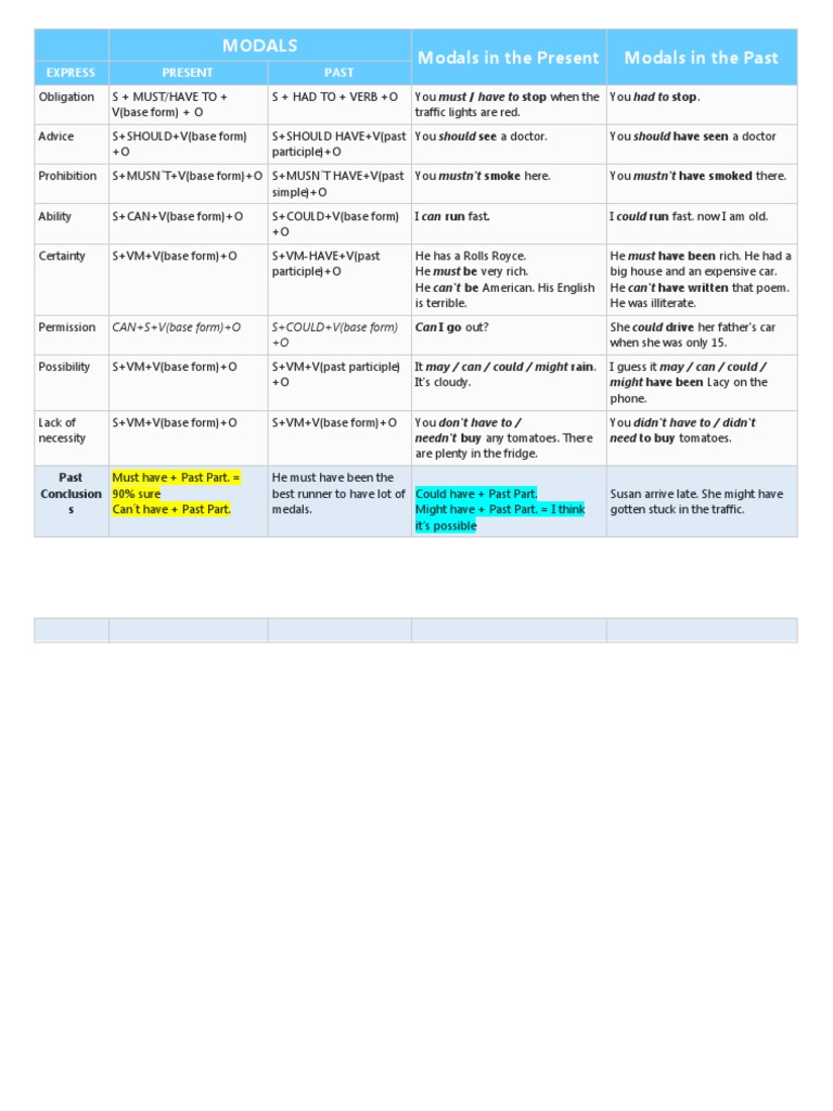 Modals Modals in The Present Modals in The Past | PDF | English Grammar ...