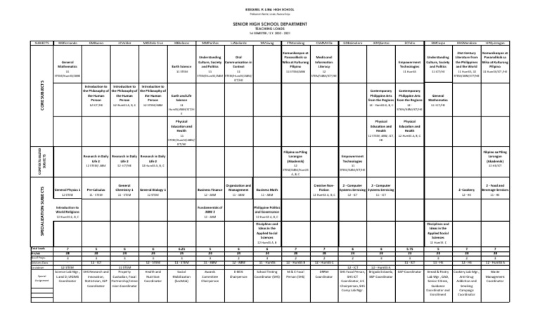 Senior High School Department: Teaching Loads | PDF | Science ...