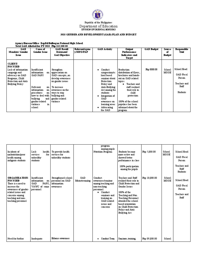 2018 Gad Plan and Budget | PDF | Gender | Gender Studies