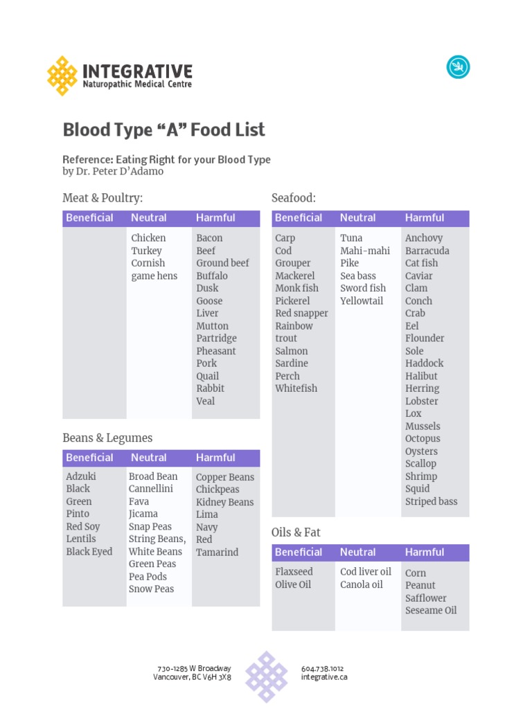 Integrative Handout Blood Type A Food List | PDF | Breads | Salad