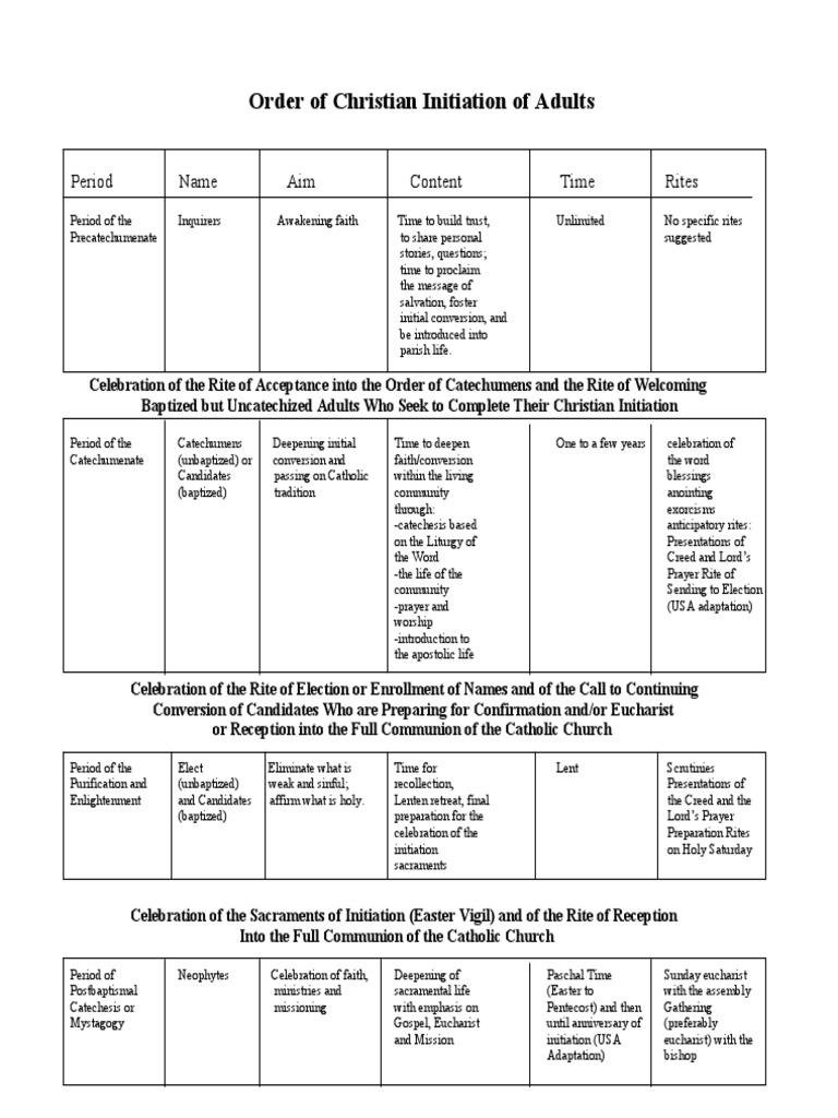 Order of Christian Initiation of Adults: Period Name Aim Content Time ...