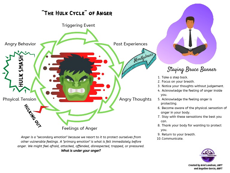 The Hulk Cycle of Anger | PDF | Anger | Action (Philosophy)