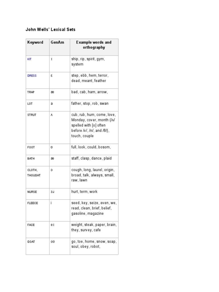 John Wells' Lexical Sets: Keyword Genam Example Words and Orthography | PDF