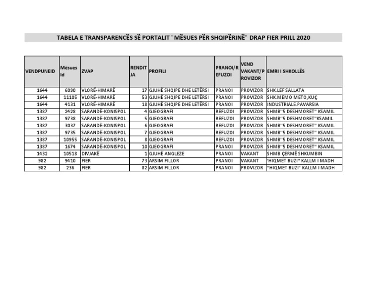 Drap Fier Tabela e Transparencës Portalit Mësues Për Shqipërinë Prill ...