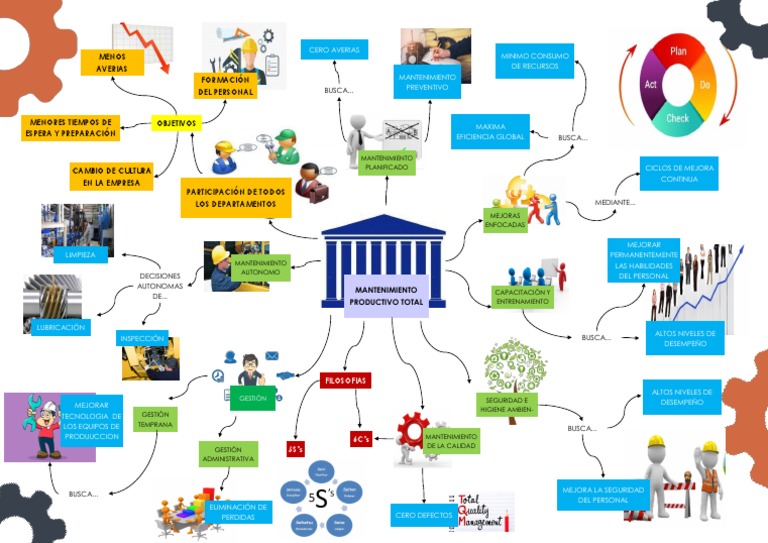 Mapa Mental TPM | PDF | Economias | Business