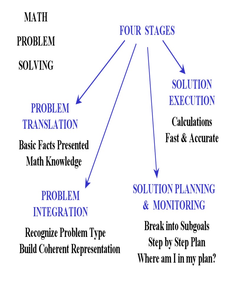 Four Stages: Math Problem Solving | Download Free PDF | Area | Rectangle