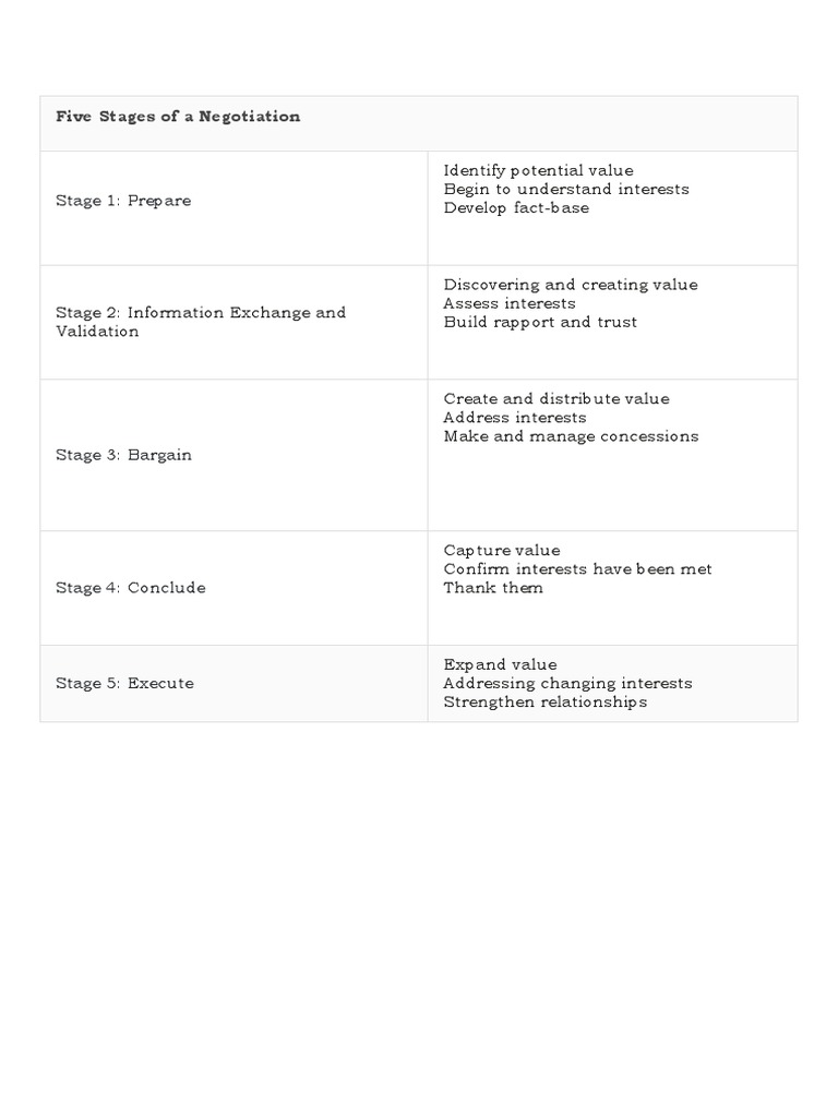 Five Stages of A Negotiation | PDF