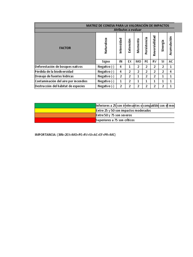 Matriz Conesa | PDF | Conservación | Entorno natural