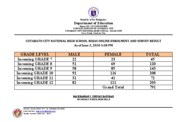 CCNHS Rojas Online Enrolment Result Consolidated 2 | PDF