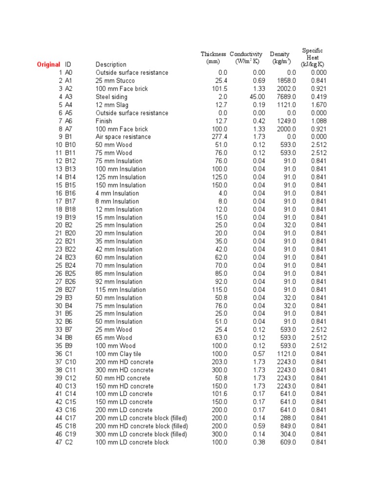 Thermal Properties of Common Building Materials | PDF | Masonry ...